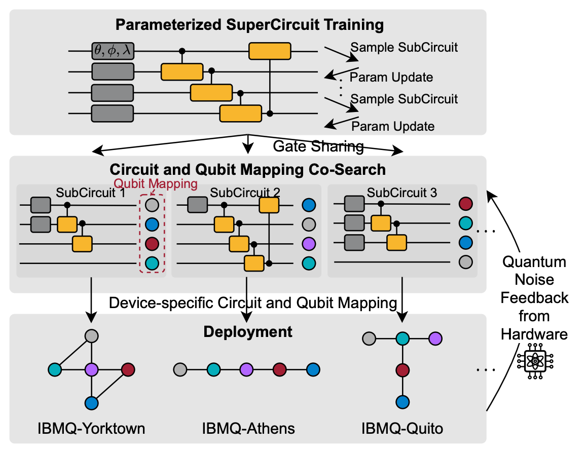 Robust Quantum Circuits Search — EPiQC