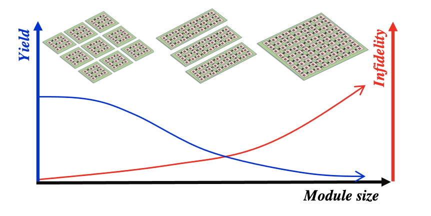 Scaling Superconducting Quantum Computers (Copy) — EPiQC