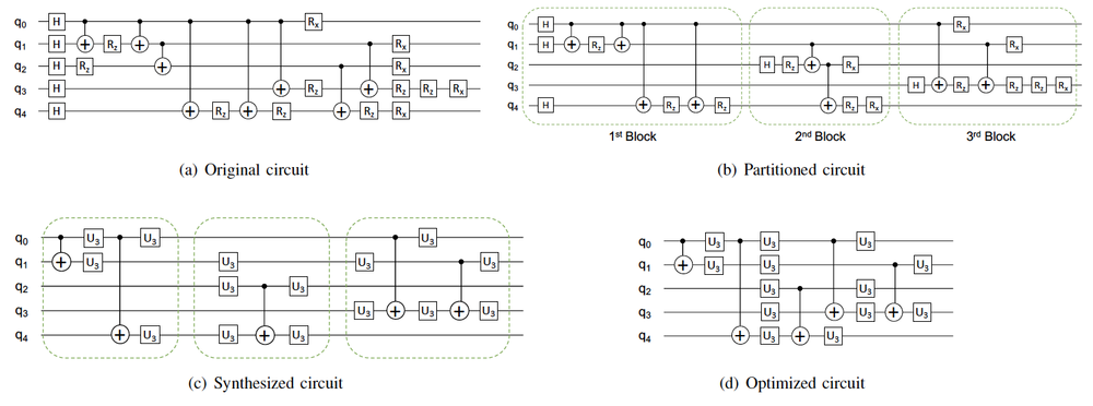 Hierarchical Synthesized Circuit Reoptimization — EPiQC