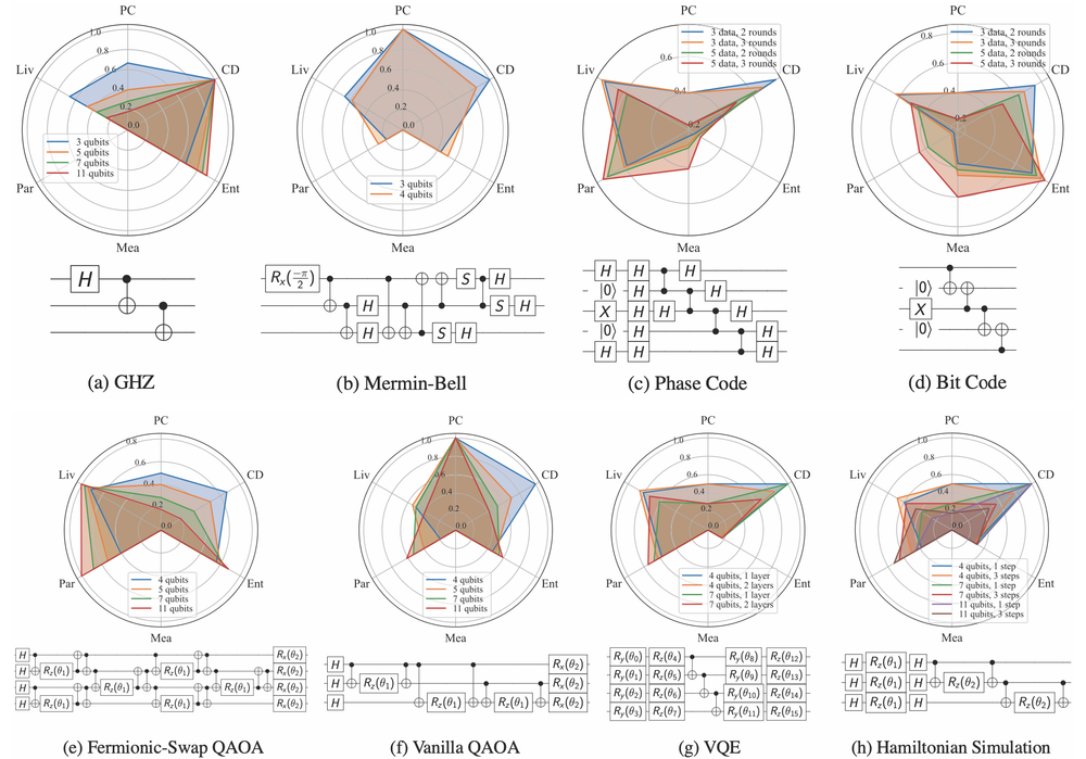 SupermarQ: Scalable Quantum Benchmarking — EPiQC