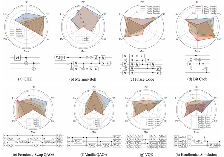 SupermarQ: Scalable Quantum Benchmarking — EPiQC