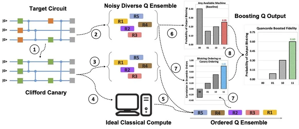 Quancorde: Boosting Quantum Fidelity with Clifford Ensembles — EPiQC