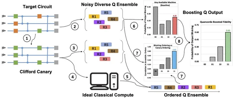 Quancorde: Boosting Quantum Fidelity with Clifford Ensembles (Copy) — EPiQC