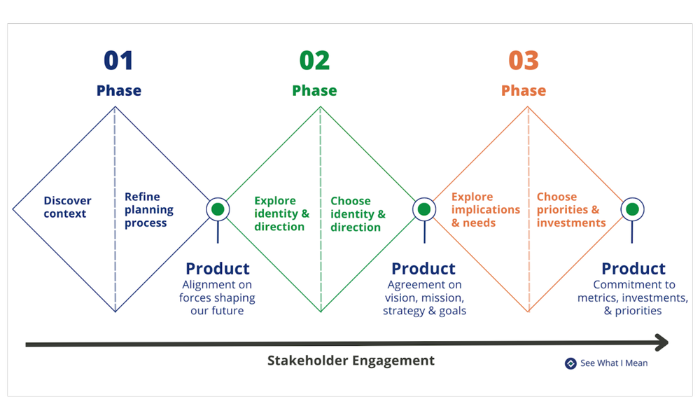 Planning & Strategy — See What I Mean