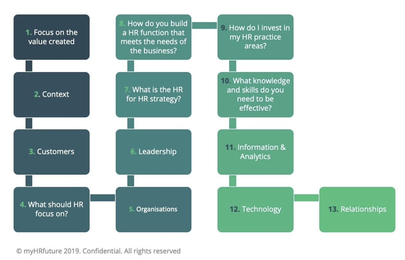 The Best HR and People Analytics Articles of 2019 | myHRfuture