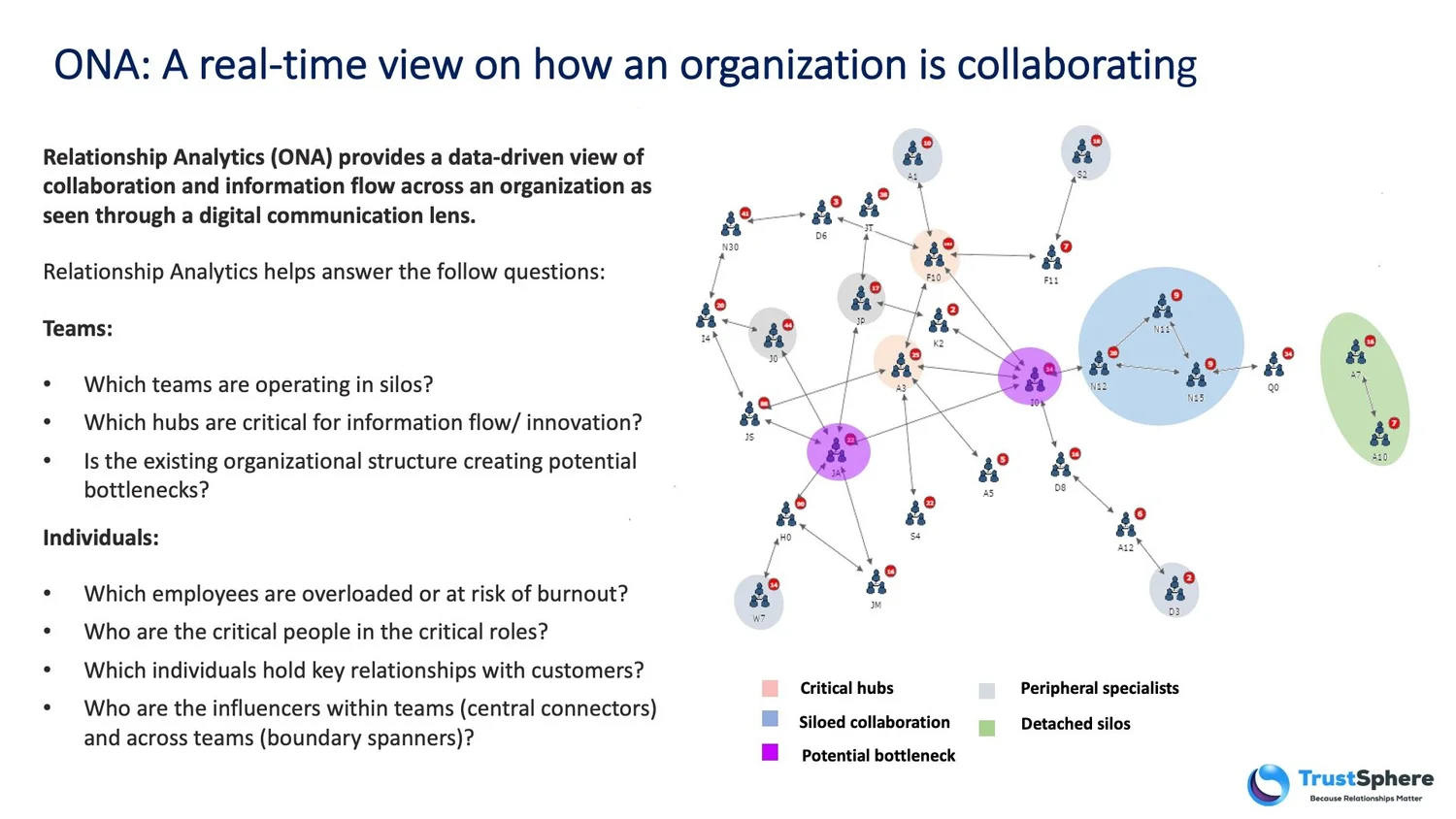 The Role of Network Analytics (ONA) in Ensuring Team Collaboration and ...