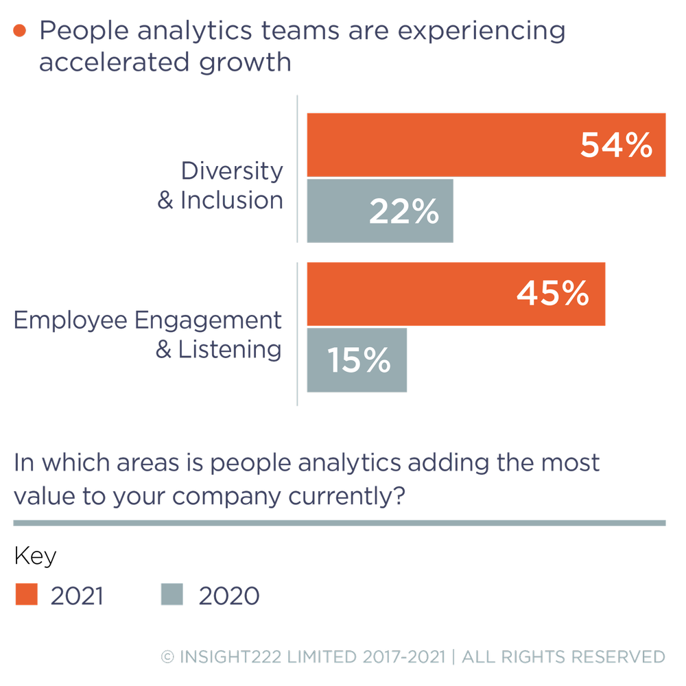 Where is People Analytics Adding the Most Business Value in 2021 ...