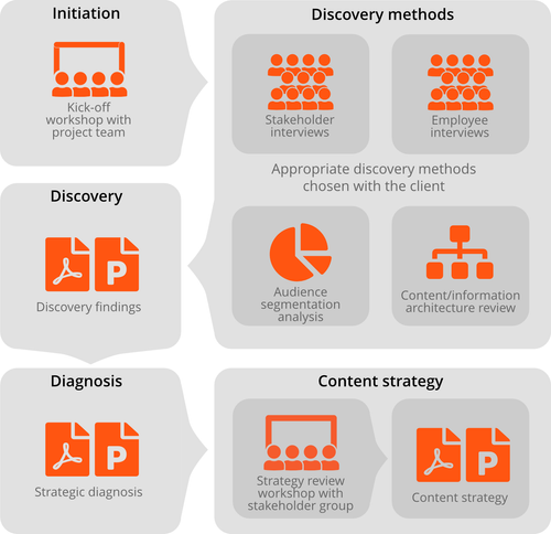 Intranet content strategy | Get an expert plan to control your ...
