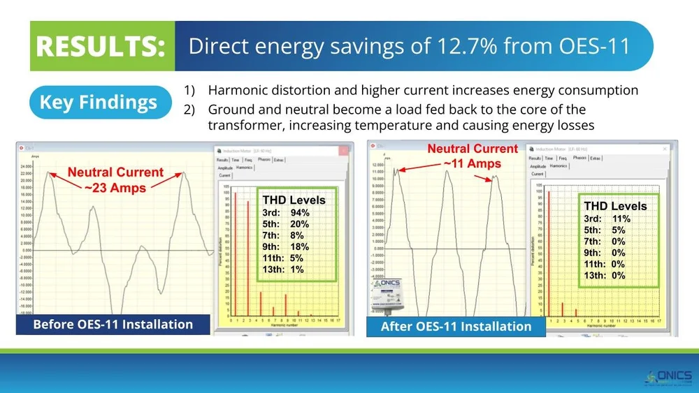 Case Study: Energy Savings with Onics Neutral and Ground Harmonic ...