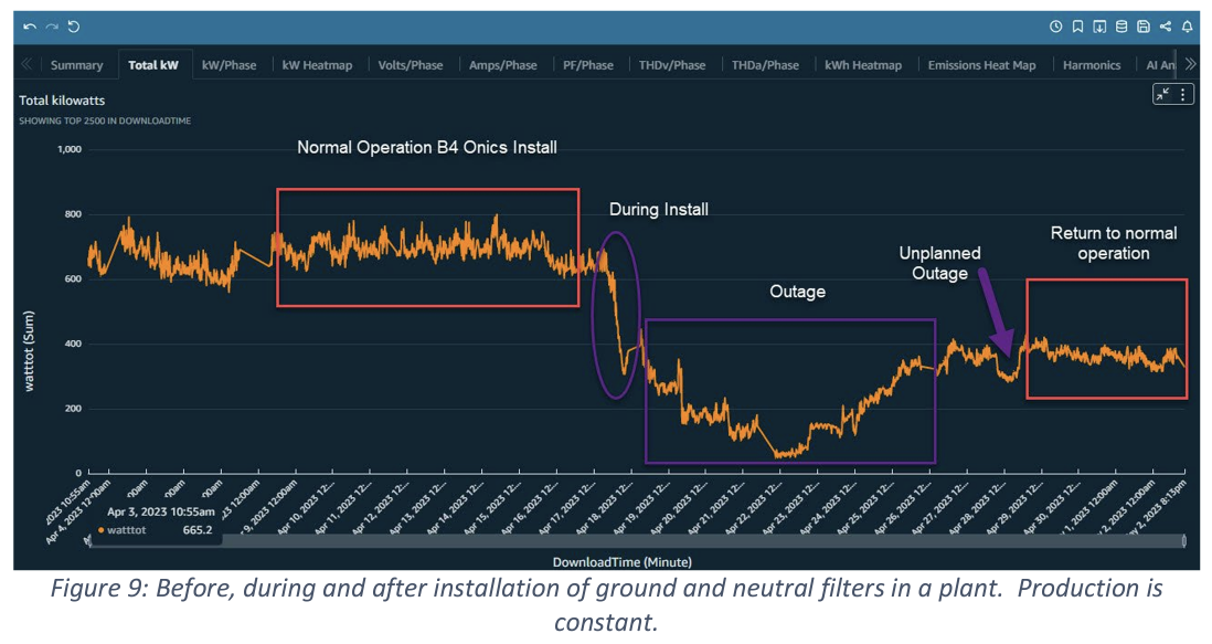 Why Neutral and Ground Harmonics Matter For Power Quality | Onics ...