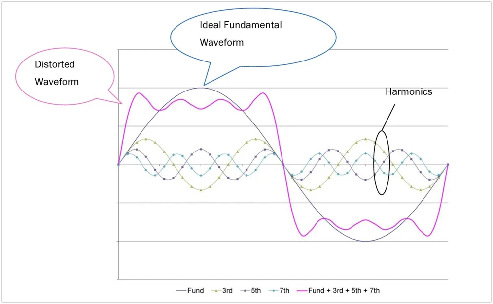 Understanding Harmonics | What Are Neutral and Ground Harmonics?