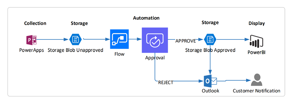 DataMonsters: Power Apps, Blobs and Power BI Pt.1 | Blog | FreshBI