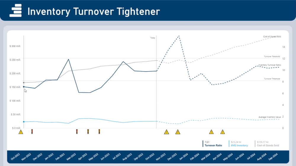 Inventory Turnover, Simplified | Blog | FreshBI