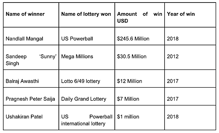 5 biggest Lottery winners from India — Silver Lotto