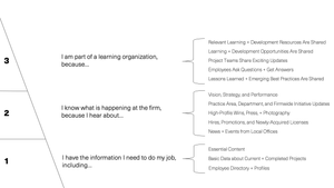 AEC Intranet Maturity Model — Knowledge Architecture