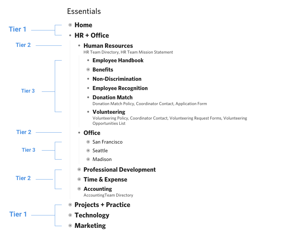 Information Architecture Playbook — Knowledge Architecture