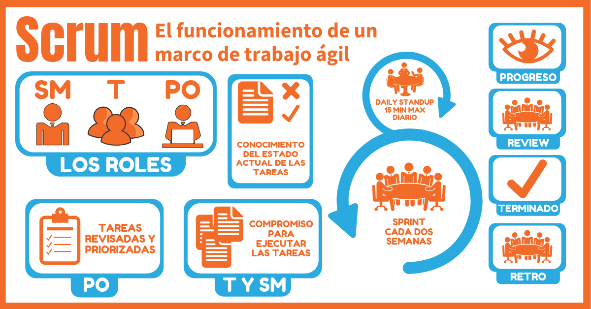 Conoce de Scrum y de Agilidad, hay muchas dudas que aclarar. — SCRUM MÉXICO