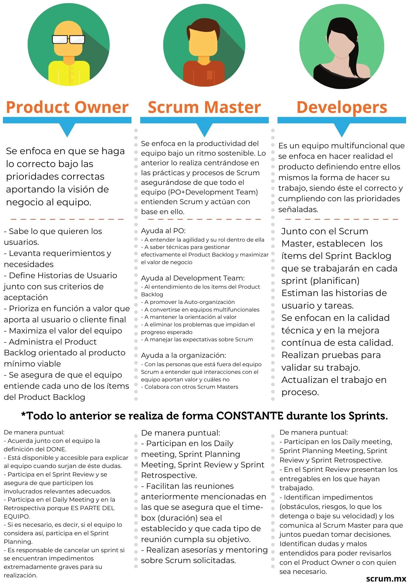 Responsabilidades y actividades en un equipo Scrum: cuando se falla en ...