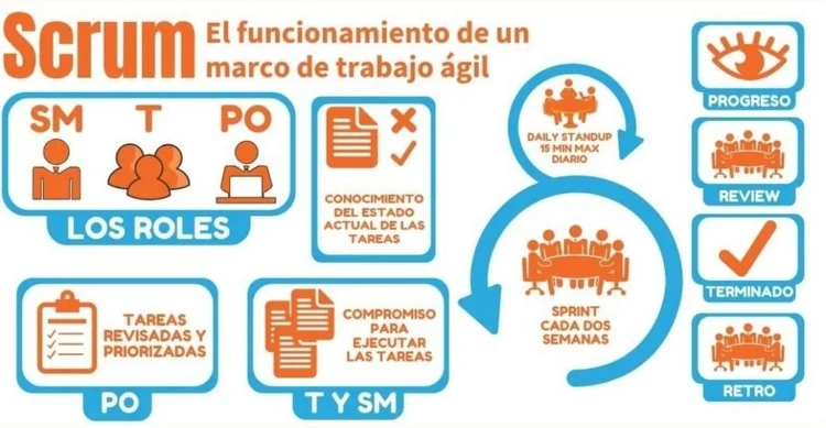 Conoce de Scrum y de Agilidad, hay muchas dudas que aclarar. — SCRUM MÉXICO