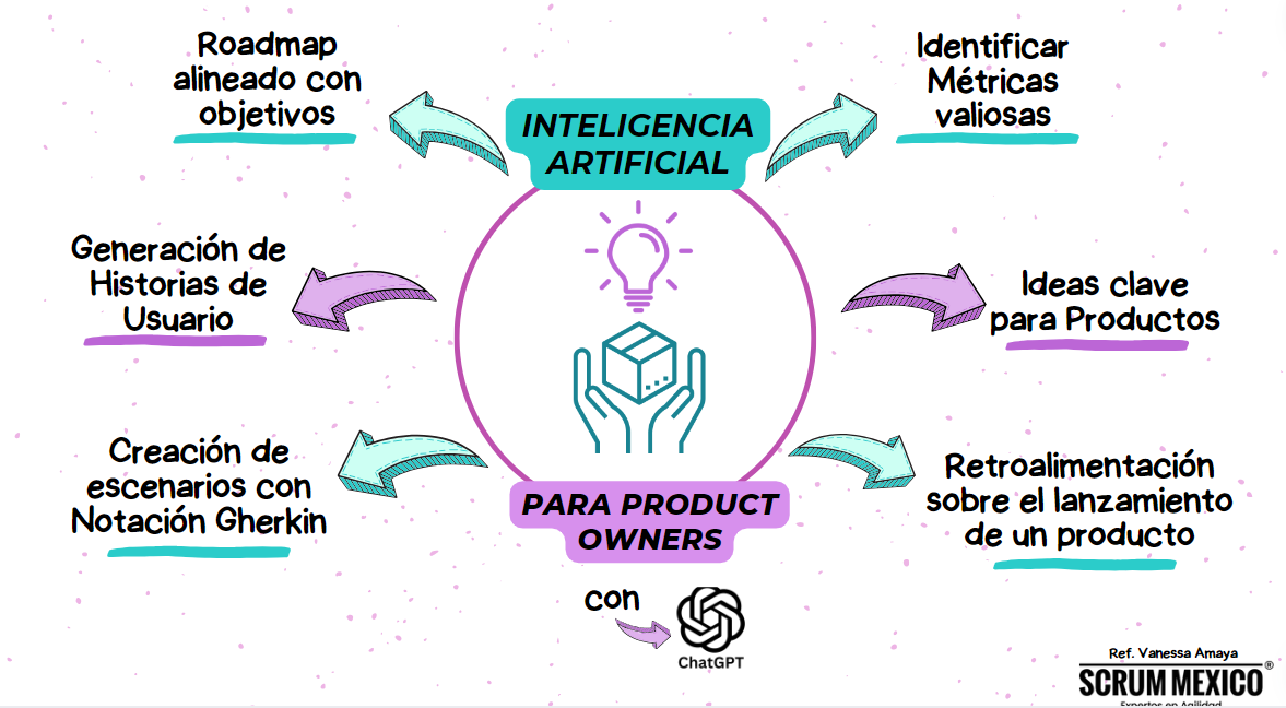 Potenciando Scrum: IA para Scrum Masters y Product Owners — SCRUM MÉXICO