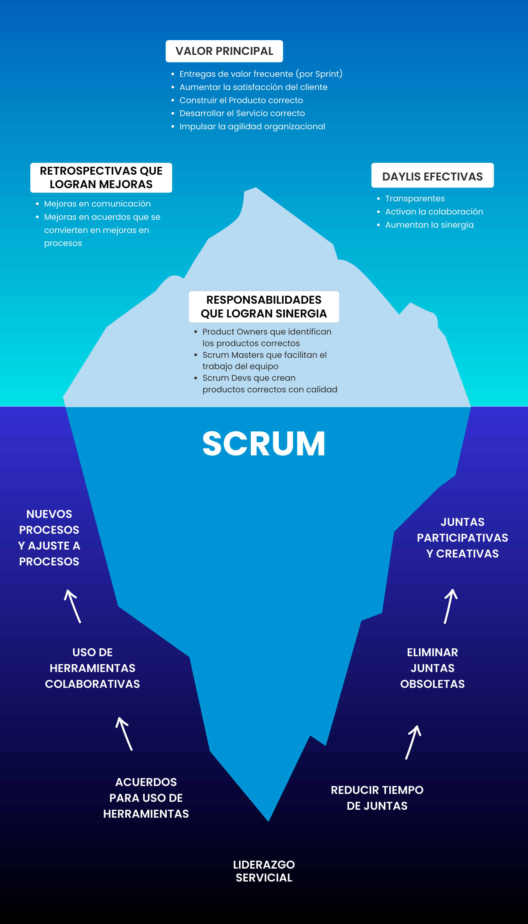 Scrum: Mapa Mental | Infografía — SCRUM MÉXICO