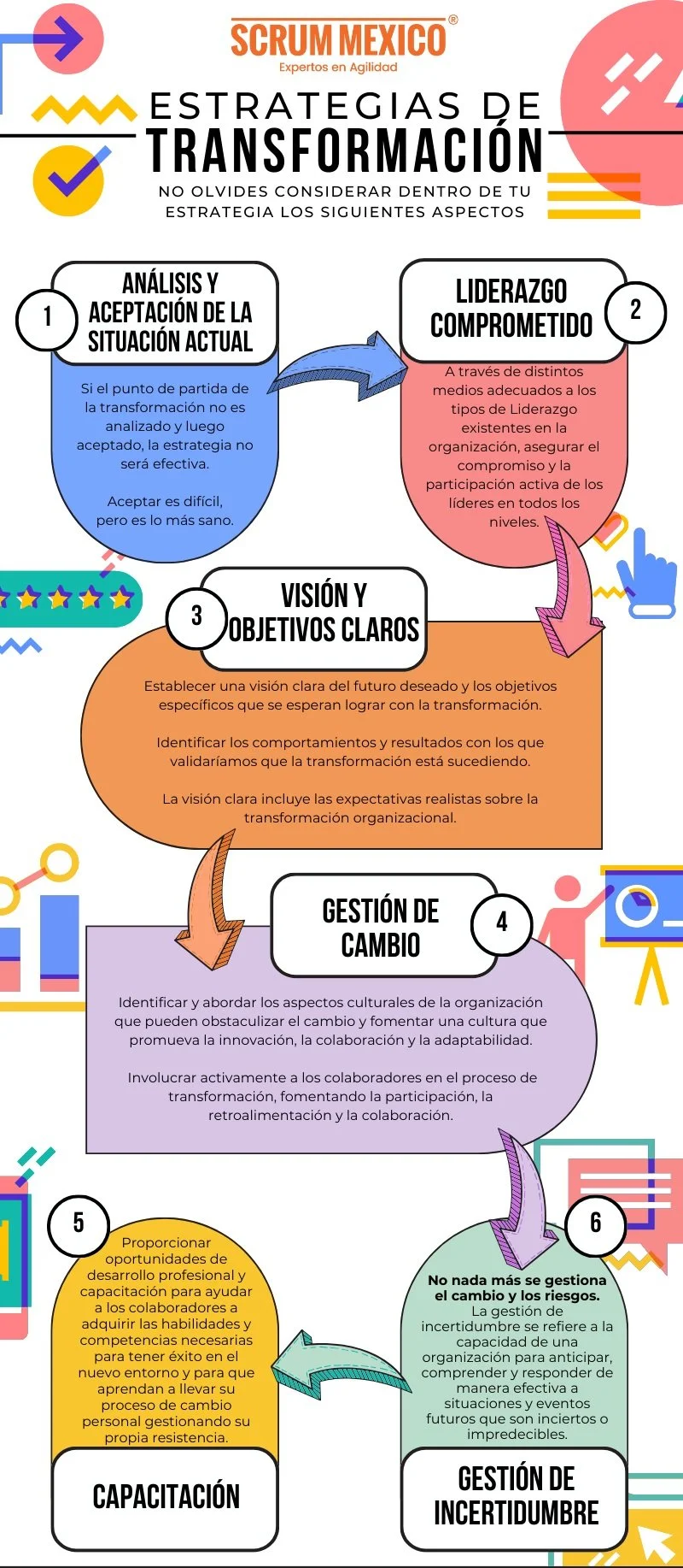 Infografía: Transformación organizacional — SCRUM MÉXICO