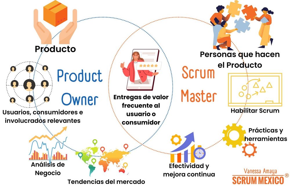 Scrum Master que a la vez es Product Owner = Scrum Monster — SCRUM MÉXICO