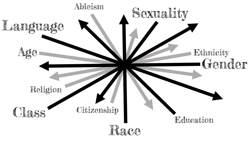 Intersectionality Diagram