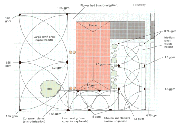 Lawn Sprinkler System Design
