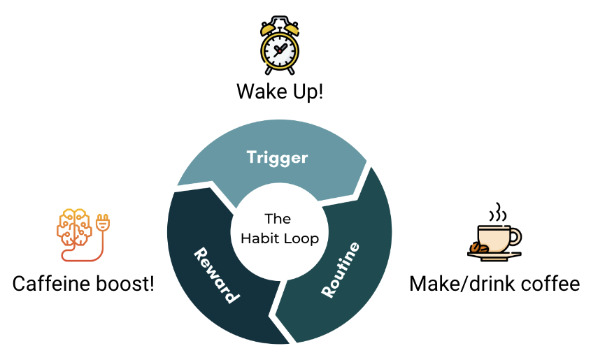The Habit Loop: The Hidden Key to Successful Habit Change — Alexis ...