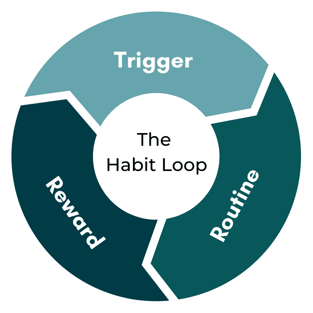 How understanding the habit loop can help your habits stick — Alexis ...
