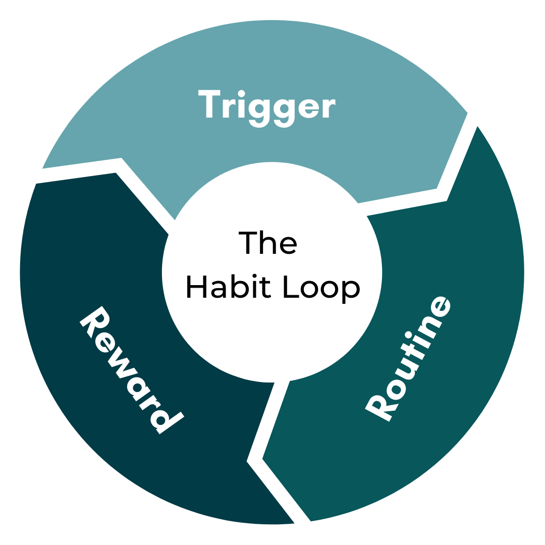How understanding the habit loop can help your habits stick — Alexis ...
