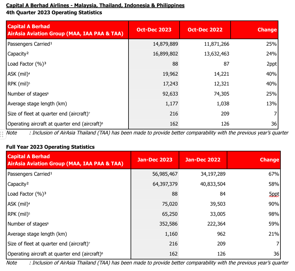 CAPITAL A FOURTH QUARTER 2023 AND FULL FINANCIAL YEAR 2023 OPERATING ...