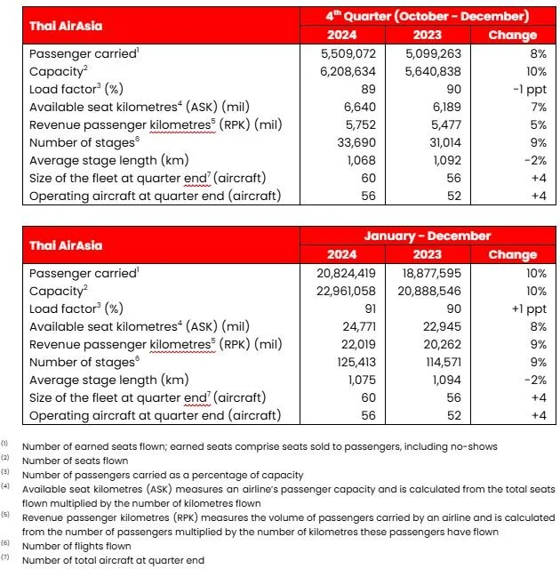 AAV ANNOUNCES THAI AIRASIA FOURTH QUARTER AND FULL FINANCIAL YEAR ENDED 2024 OPERATING RESULTS ...