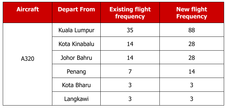 AirAsia increases flight frequencies to Sarawak — AirAsia Newsroom