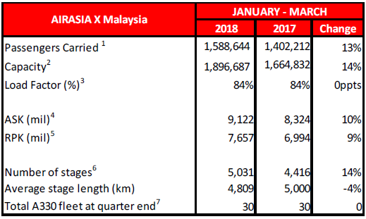 AirAsia X Q1 2018 preliminary operating statistics — AirAsia Newsroom