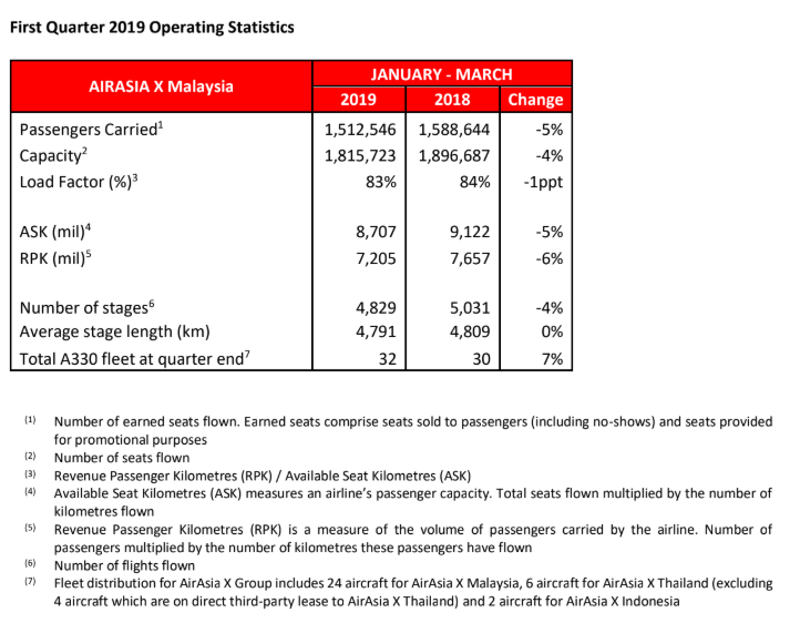 AirAsia X Preliminary Operating Statistics for the 1st Quarter of 2019 ...