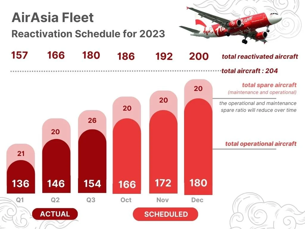 AirAsia gains a vital catalyst to return to full fleet with CFM’s ...