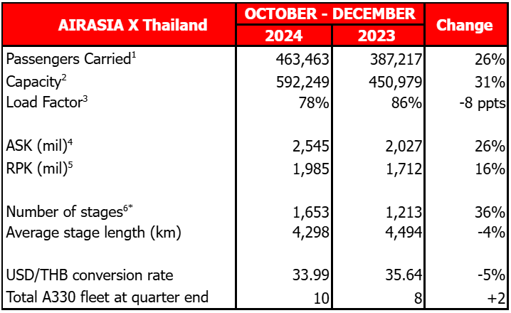 AirAsia X Fourth Quarter 2024 and Full Year 2024 Preliminary Operating ...