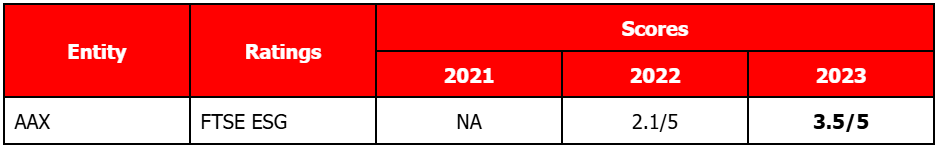 AirAsia X advances aviation sustainability performance with record ESG scores and FTSE4Good ...