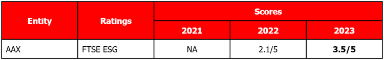 AirAsia X advances aviation sustainability performance with record ESG ...