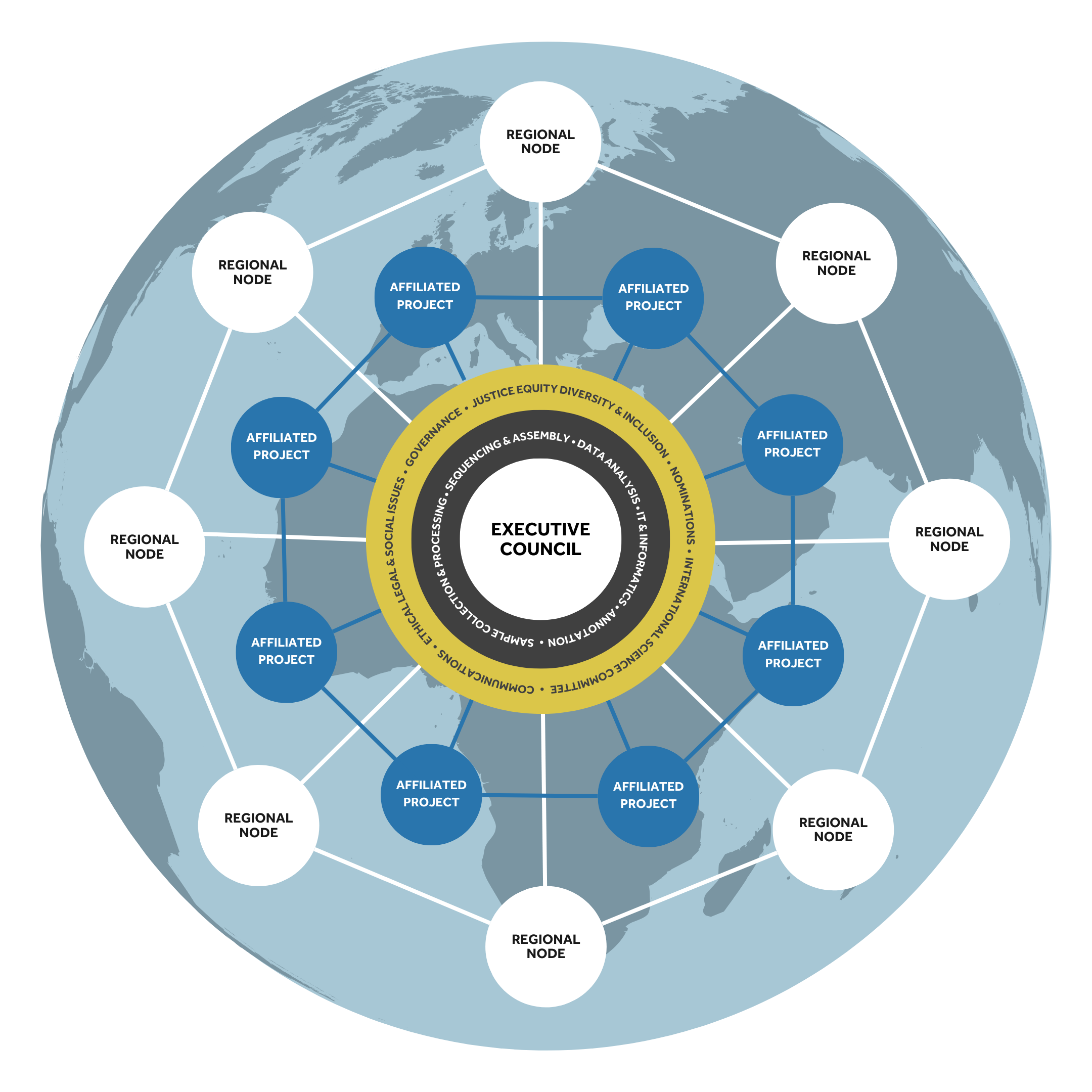 Organizational Model — Earth BioGenome Project