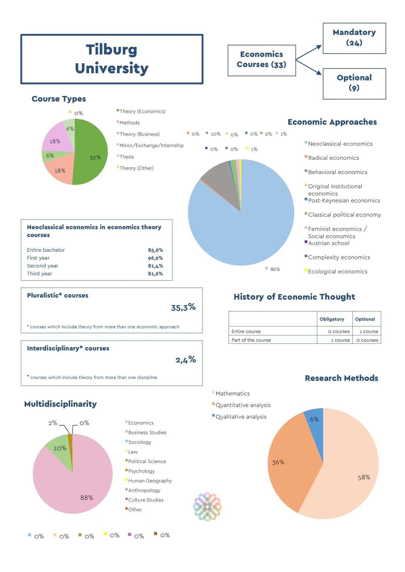TU (Tilburg) — Economics Education