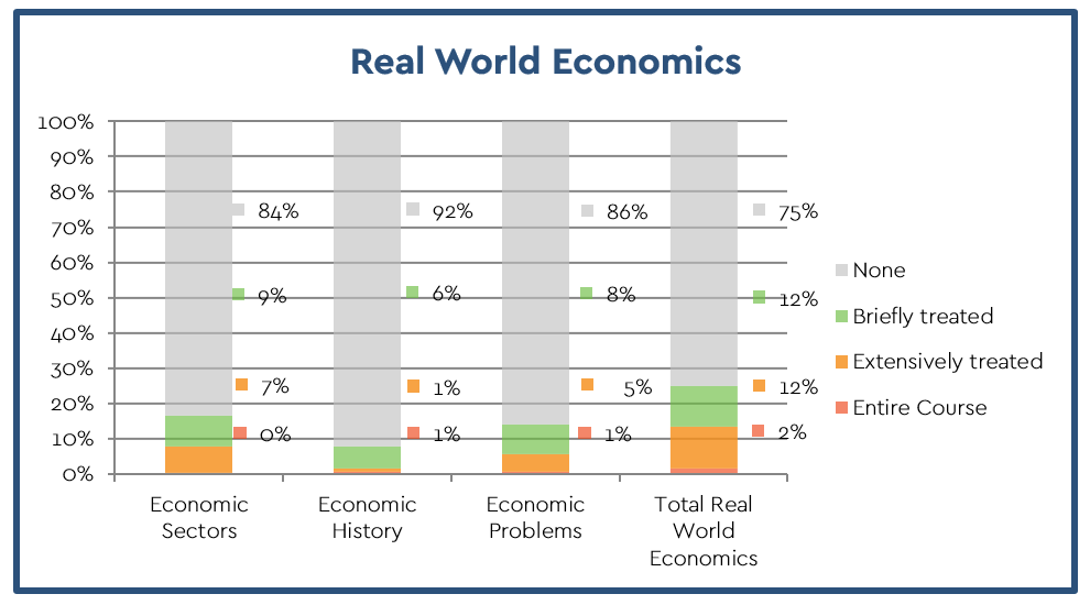 Real world economics — Economics Education