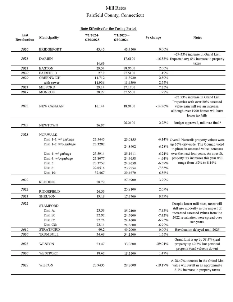 Our own assessment, of Mill Rates — KMS Team at Compass, Real Estate ...
