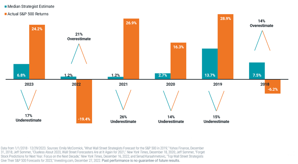 Top 10 Investment Lessons of 2023 — Las Vegas Fiduciary Wealth ...