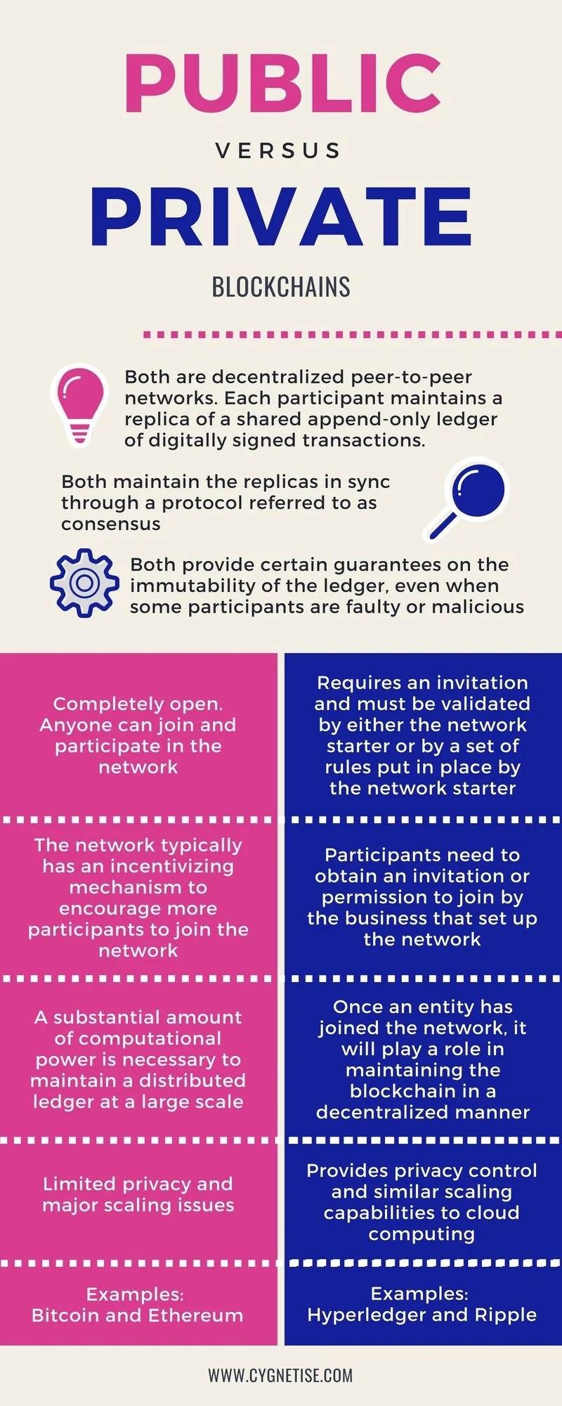 Public vs Private Blockchains: what's the difference? — Cygnetise