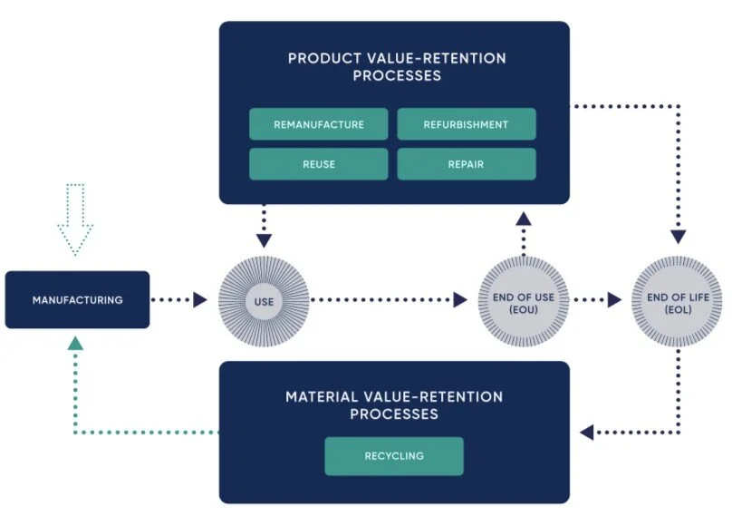 What is Value Retention? — Oakdene Hollins