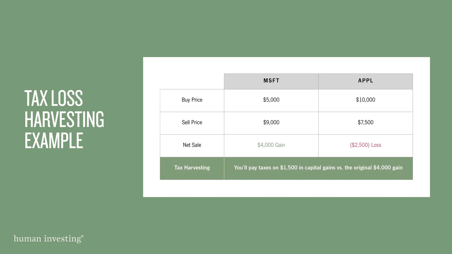 How to Turn Your Investment Loss Into a Tax Gain — Human Investing