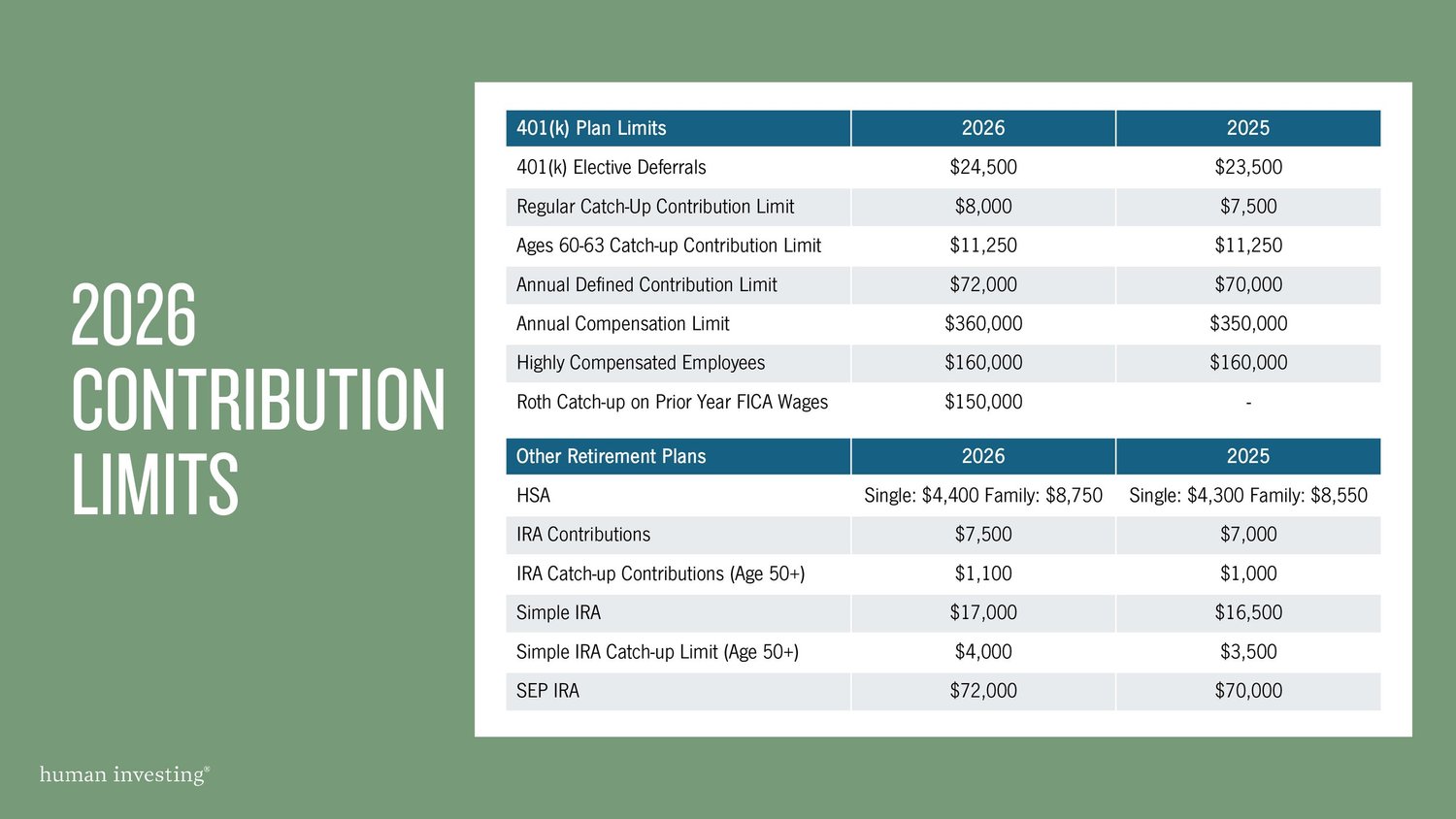The IRS has Increased Contribution Limits for 2026 — Human Investing